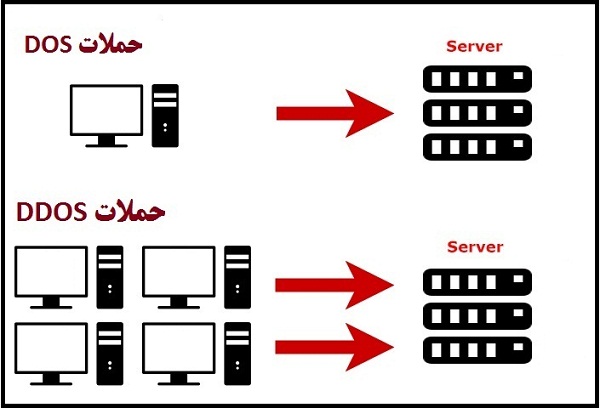 حمله DDoS چیست و چگونه از آن جلوگیری کنیم؟